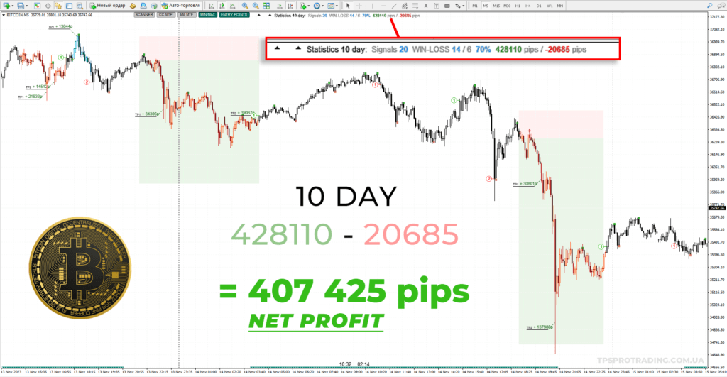 TPSPro Trend Pro Indicator MT4 V4.5 For Build 1421+